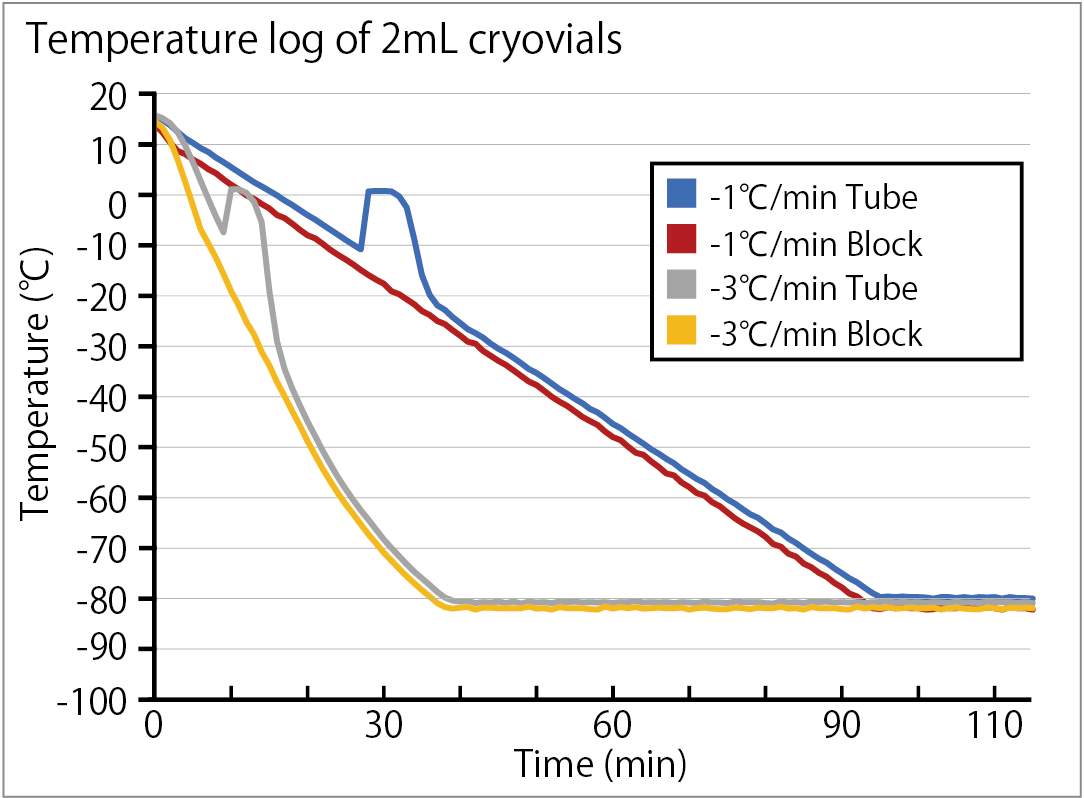 PF-NP-200 Programmable Controlled-Rate Freezer | Product | Nepa Gene Co ...