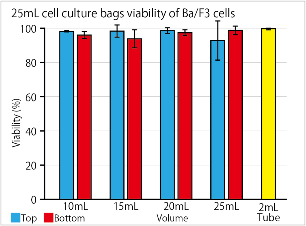 Freezing of stem cells, primary cells, cord blood, etc. | Application ...