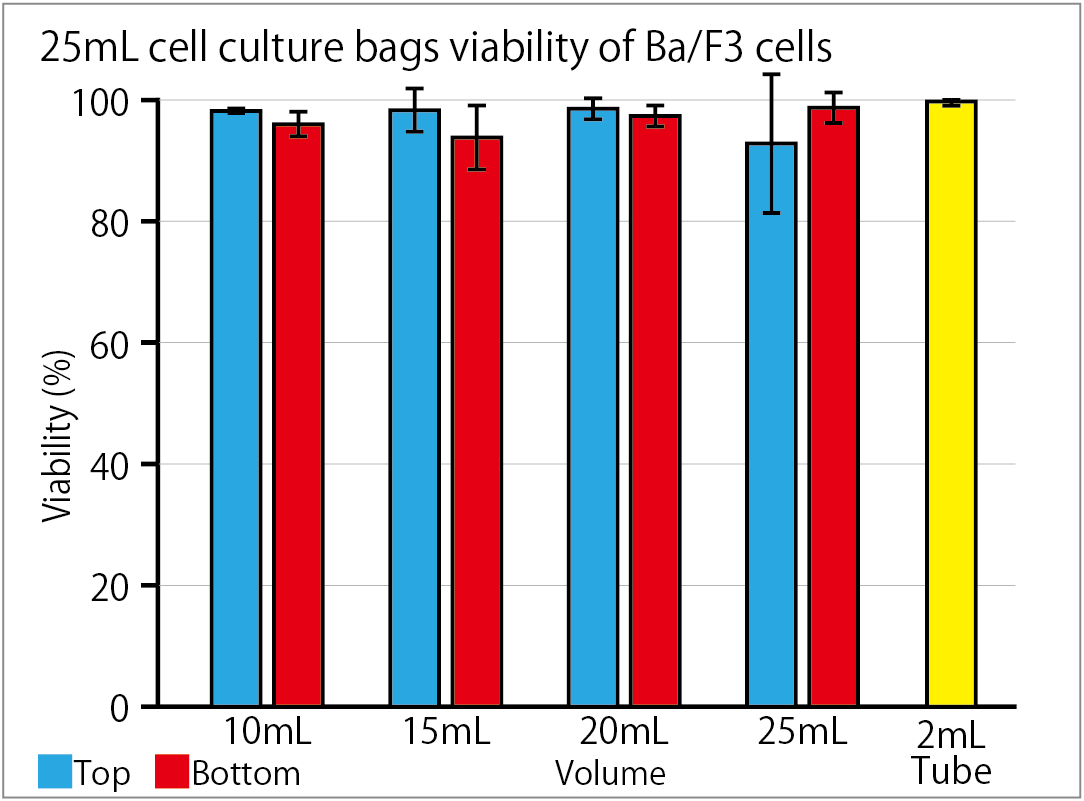 Freezing Stem Cells, Primary Cells, Cord Blood, and More | Application ...